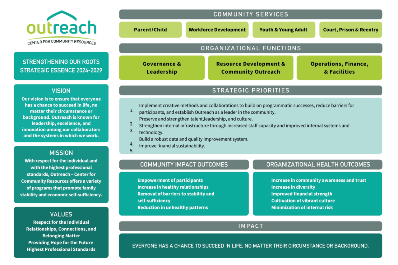 Strategic Plan - Outreach